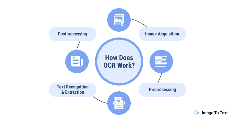 What Is OCR Optical Character Recognition 